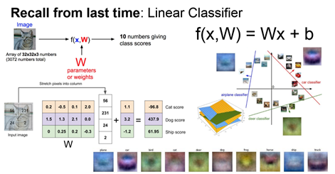 Lecture Note: Stanford Computer Vision CS231n | Shengjie Xiu